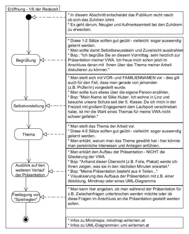 Vorwissenschaftliche Arbeiten (VWA) bei www.wirlernen.at - Die ...