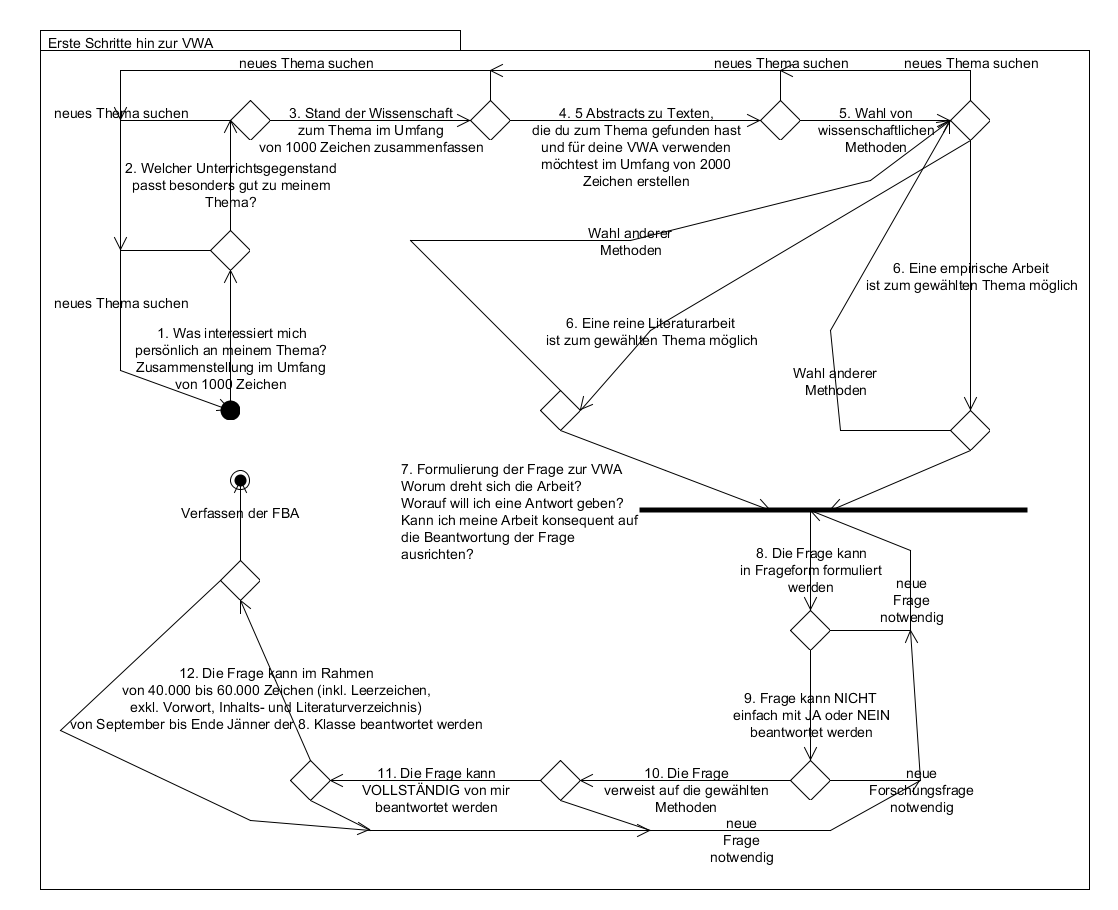 Vorwissenschaftliche Arbeiten (VWA) bei www.wirlernen.at - Die ...